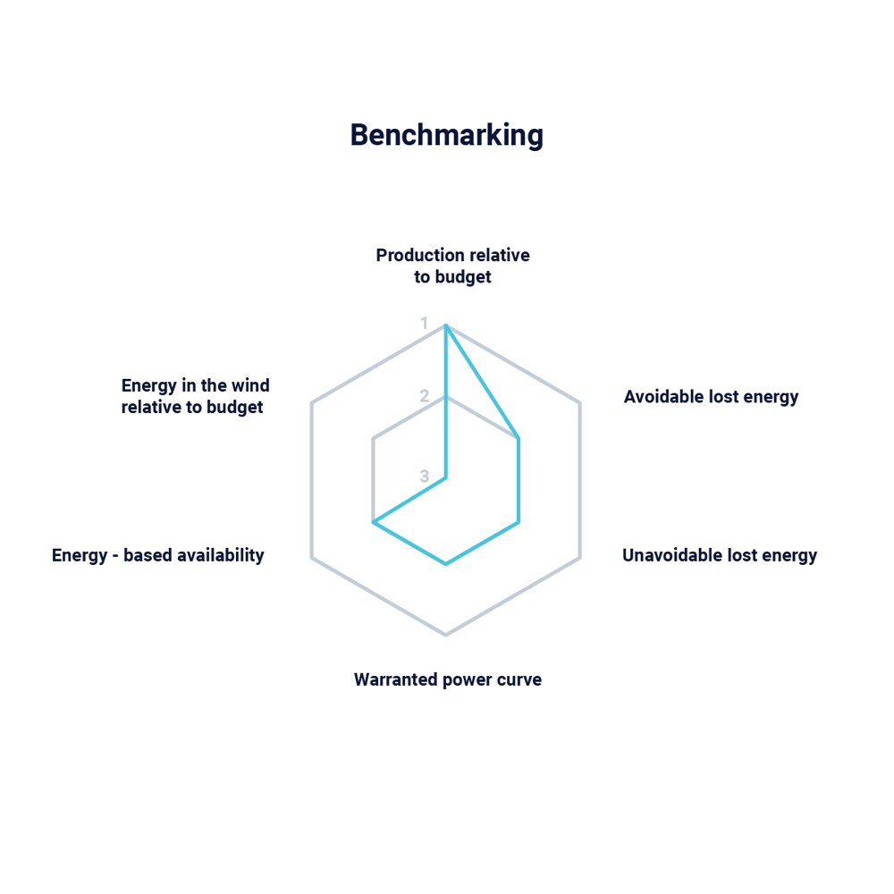 Predicting wind farm performance using industry data