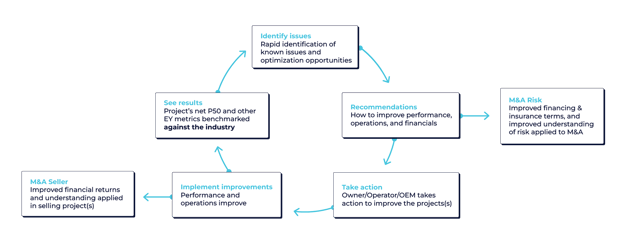 Improving energy yield assessments using renewable energy intelligence