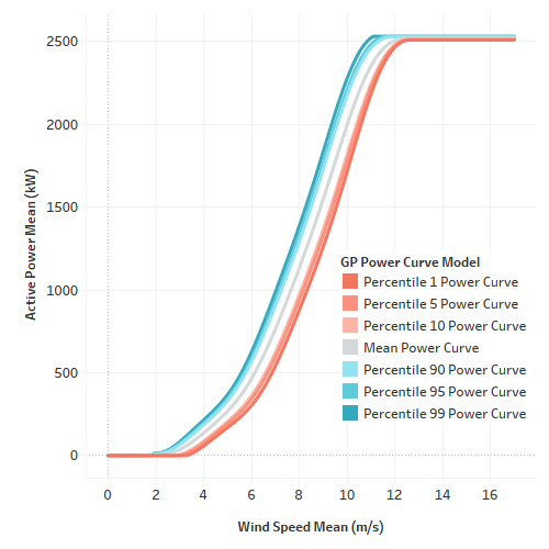 The Clir approach: Enabling accurate power curve modelling