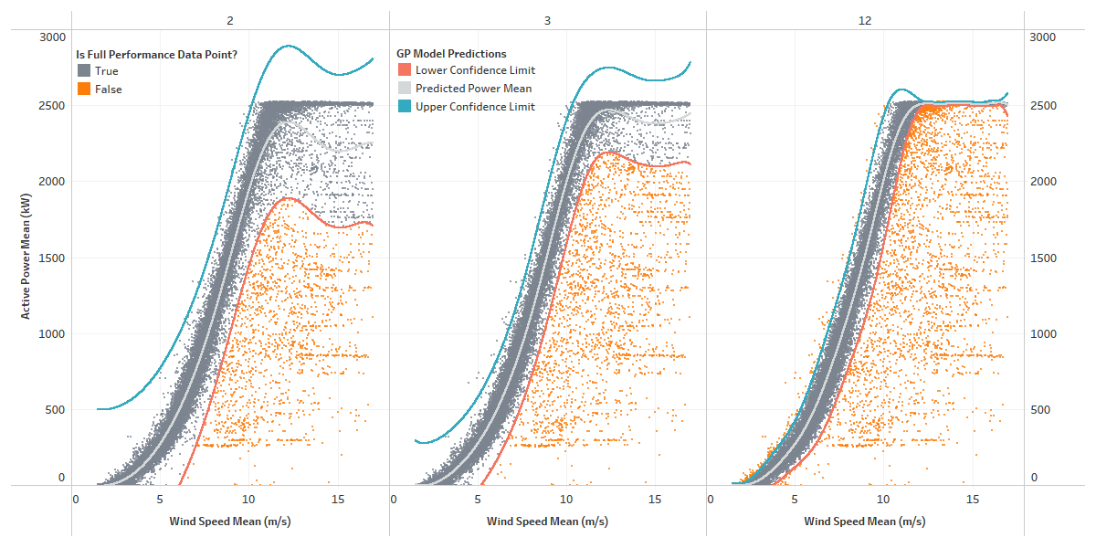 The Clir approach: Enabling accurate power curve modelling